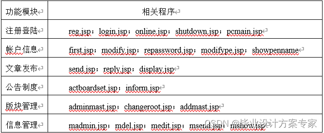 java毕业设计——基于JSP+mysql的BBS论坛系统设计与实现（毕业论文+程序源码）——论坛系统_jsp论坛网站源码-CSDN博客