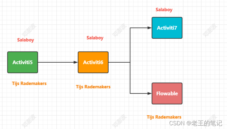 Flowable工作流_flowable工作流startelementopt.ifpresent(startelement -CSDN博客