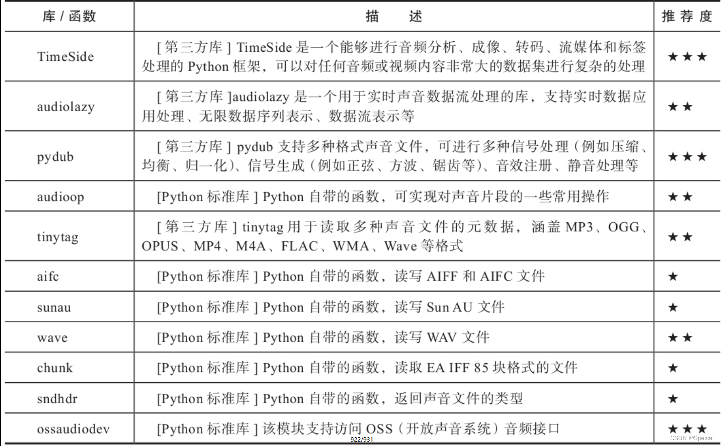 Python的工作库、 Python中的库主要有标准库、扩展库和自定义库三种。 Csdn博客