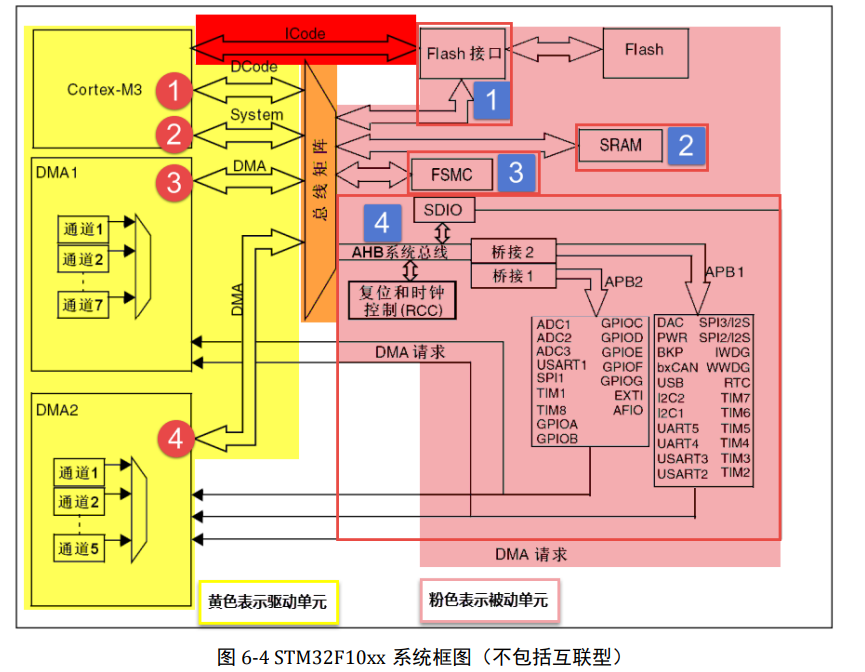 STM32学习笔记01 初识STM32 总线_stm32f103微控制器由四个主动单元4个被动单元构成,彼此之间通过一个-CSDN博客
