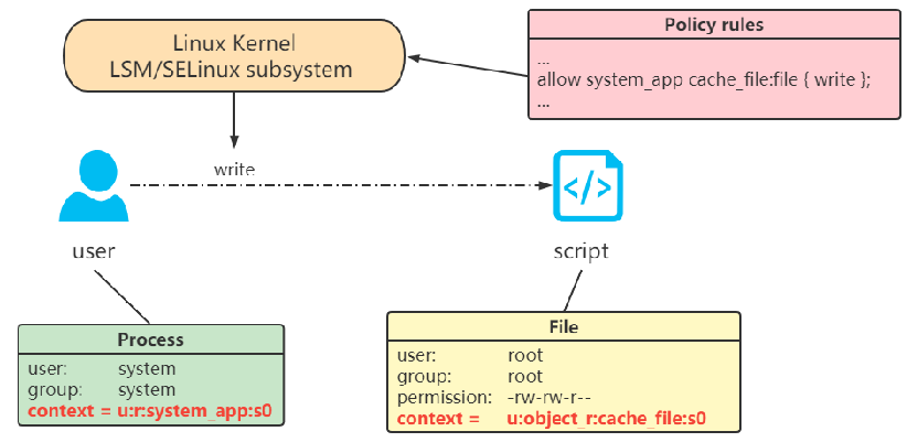 Android P SELinux (一) 基础概念_android 源码selinux模块与framework模块编译顺序-CSDN博客