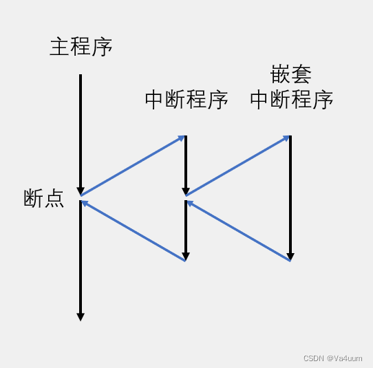 关于stm32中断的理解 Stm32设置中断作用 Csdn博客