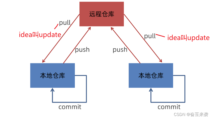 Git 02---git的结构组成_git的构成-CSDN博客