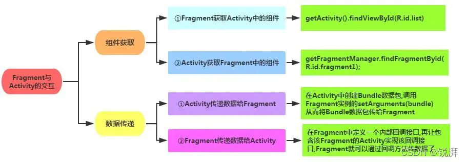 Fragment基本使用fragment使用 Csdn博客