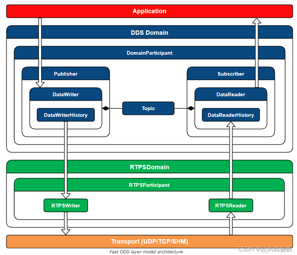 DDS协议--[第七章][fast-dds]（概述）_fast cdr 和 fast dds-CSDN博客