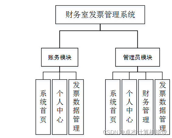 计算机毕设ssm财务室发票管理系统设计与实现946m19 独有（附源码）电子发票管理系统 主窗口设计 Csdn博客 