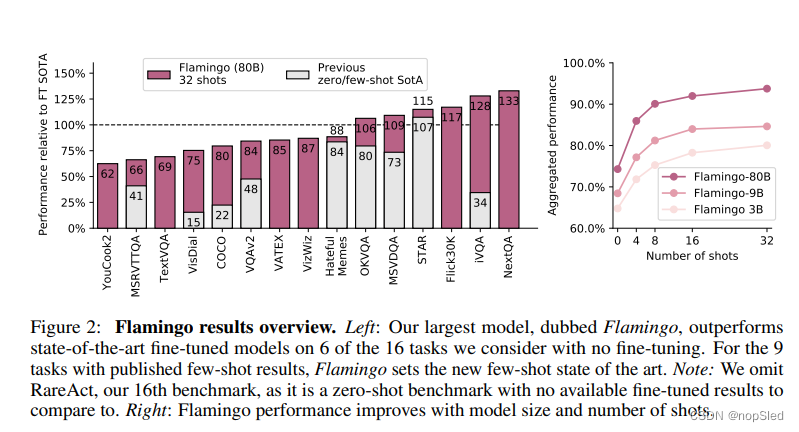 Flamingo: a Visual Language Model for Few-Shot Learning翻译-CSDN博客