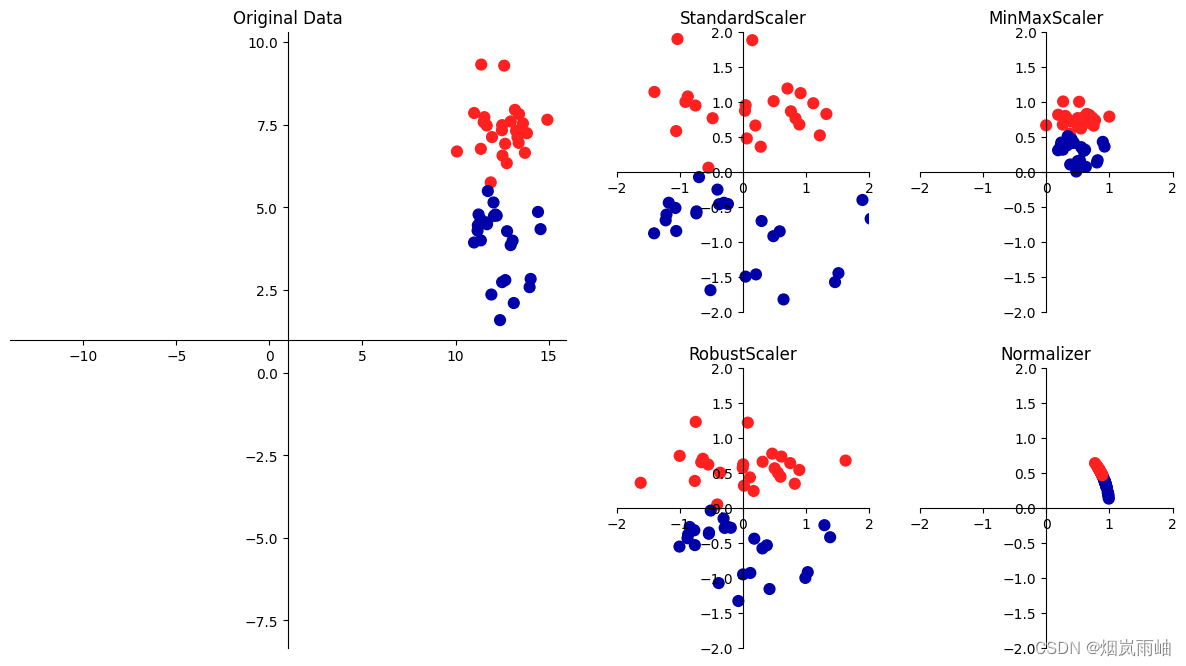 scikit-learn数据标准化_scikit-learning 中的标准化-CSDN博客