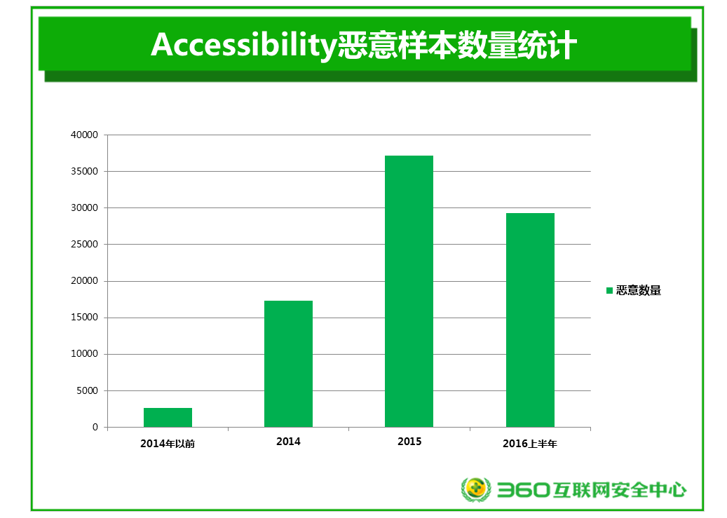 Android Accessibility无障碍服务安全性浅析-CSDN博客