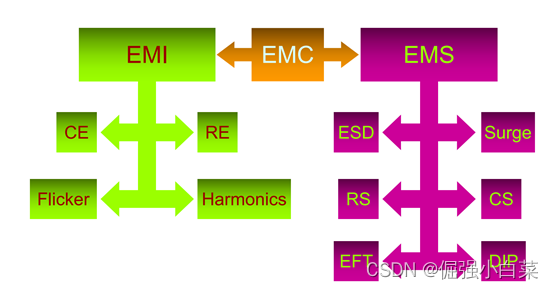 EMC测试标准之传导CE测试_emc ce测试-CSDN博客