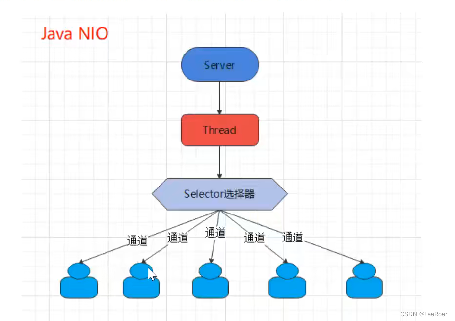 Io模型简介之bio、nio、aiobio、nio、aio是三种网络io模型 Csdn博客