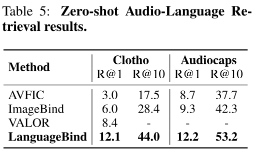 LanguageBind: extending video-language pretraining to n-modality by languagebased semantic ...