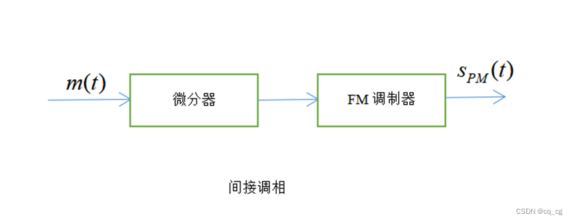 基于matlab的信号调制研究与实现matlab调制信号 Csdn博客