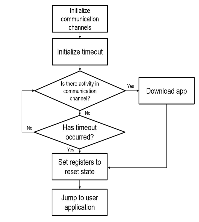 基于KEAZ128的bootloader实现（LIN）_lin bootloader-CSDN博客