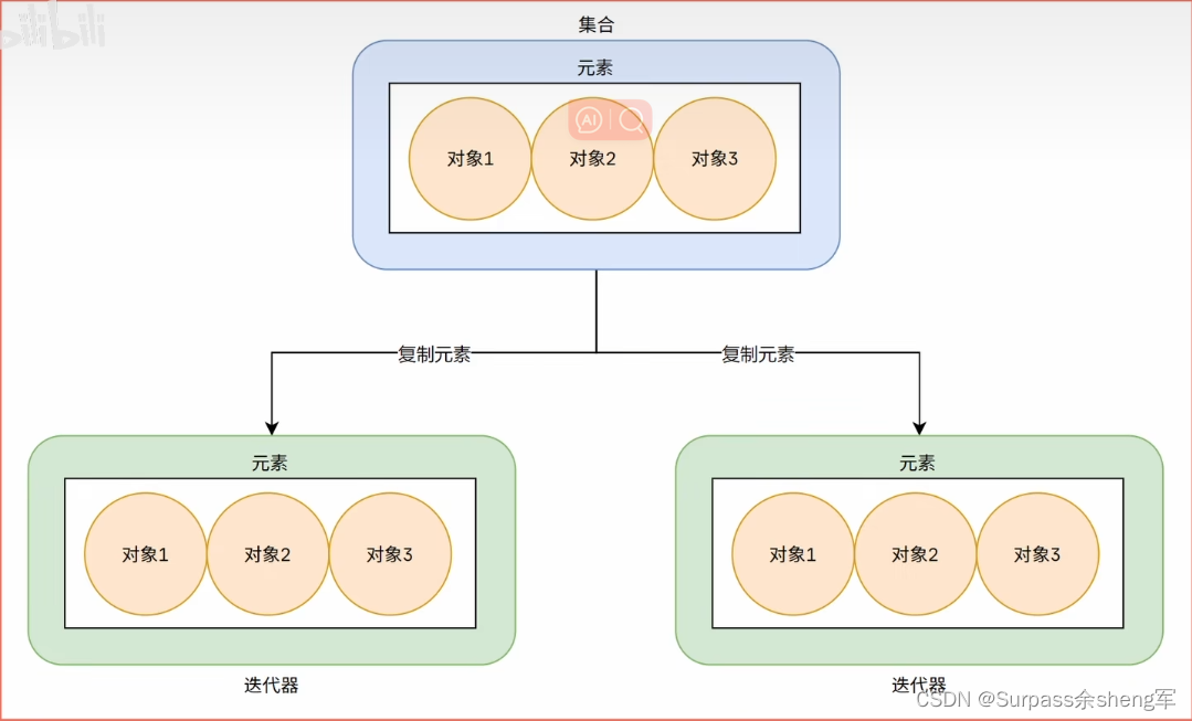 集合体系概述以及Collection集合常用API + 迭代器详解 + CopyOnWriteArrayList_collection api-CSDN博客