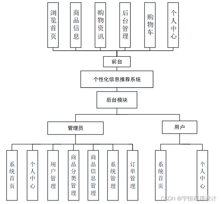 Javaphpnodejspython个性化信息推荐系统【2024年毕设】 Csdn博客