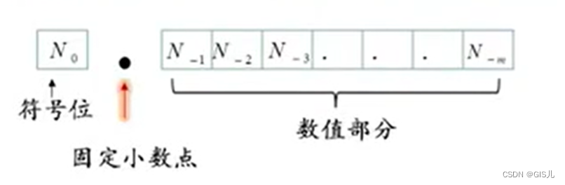 整型和实型和字符型数据在计算机中的存储内存实型数据尾数部分是哪里 Csdn博客