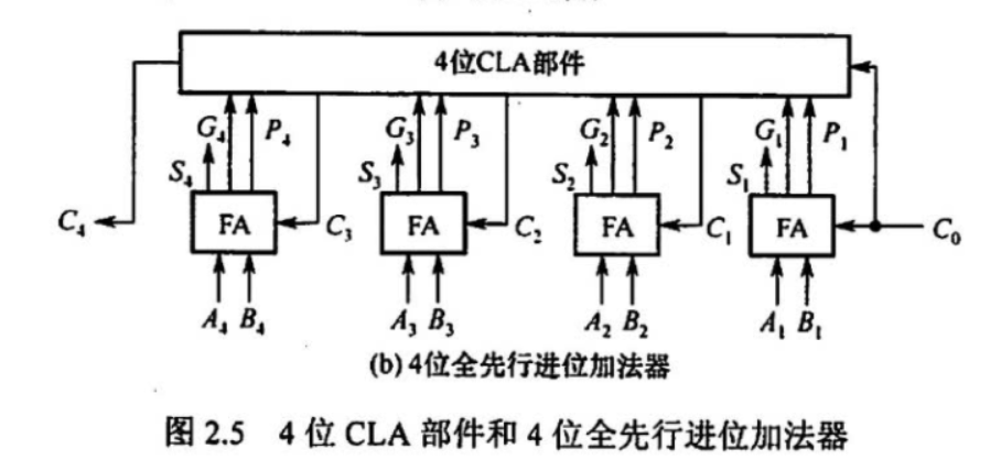 二、数据的表示和运算(四)基本运算部件与运算电路带标志加法器 Csdn博客