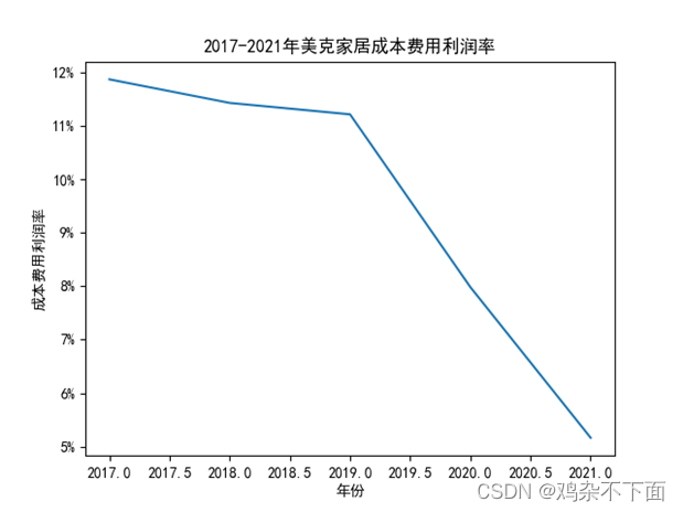 Python在财务大数据分析中的应用影响成本费用利用率的因素有 Csdn博客