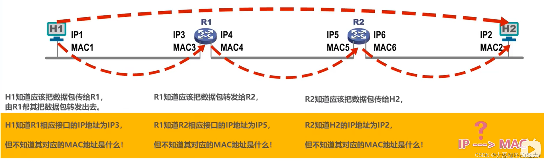 MAC地址、IP地址以及ARP协议详细讲解_查mac地址ip地址arp协议的步骤-CSDN博客