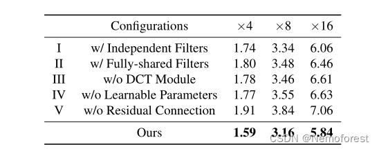 Discrete Cosine Transform Network for Guided Depth Map Super-Resolution-CSDN博客