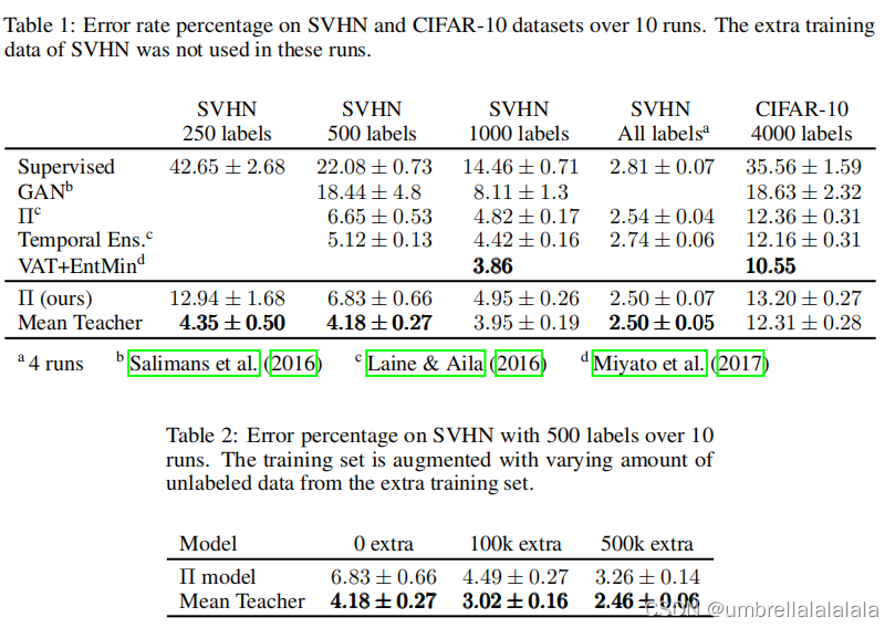 Semi-supervised Learning入门学习——Π-Model、Temporal Ensembling、Mean Teacher简介_temporal ensembling ...