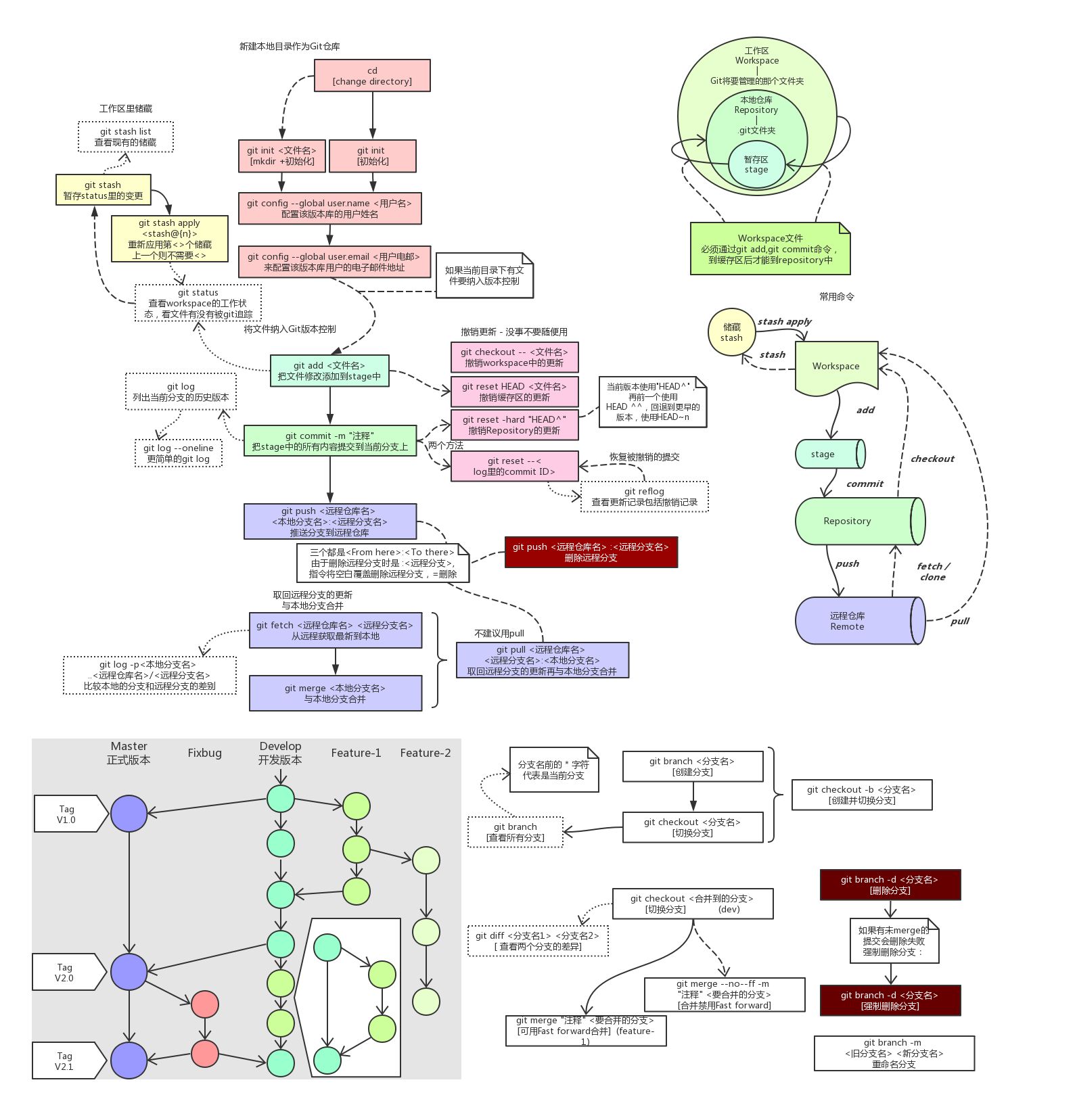 gitlab项目代码仓库管理指南（自用）_gitlab代码管理规范-CSDN博客