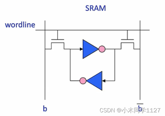 设计类—储存器介绍_1kb的sram晶体管数量-CSDN博客