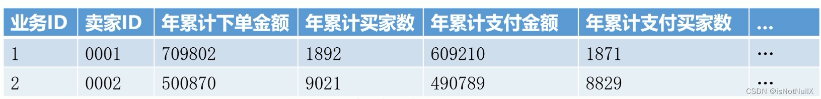 扫盲系列(9):数据仓库实践之表的分类数据仓库模型 拉链表和分类表 Csdn博客
