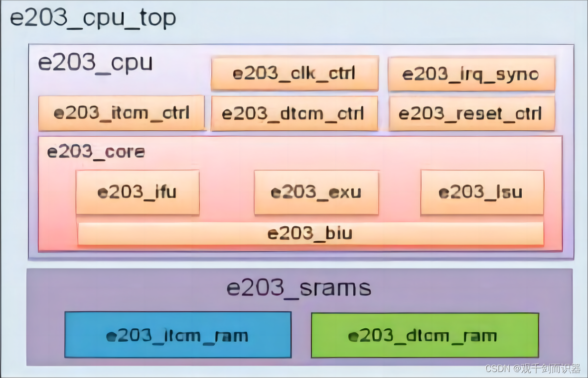 【RISC-V_SoC】蜂鸟E203学习笔记-CSDN博客