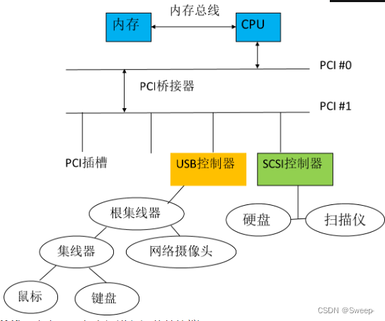 Linux——系统对设备的访问方式、设备管理、设备驱动linux Lp设备 Csdn博客