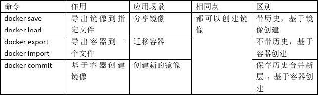 Docker Commit指令和docker Export指令有什么区别?(commit保存镜像提交历史记录,export不保存)docker Commit和export区别 Csdn博客 9163