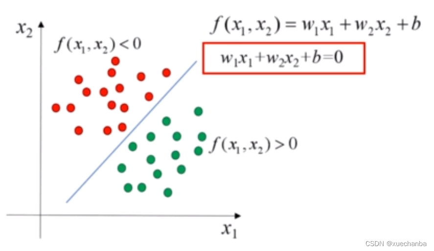 线性分类器(linear Classifier) Csdn博客