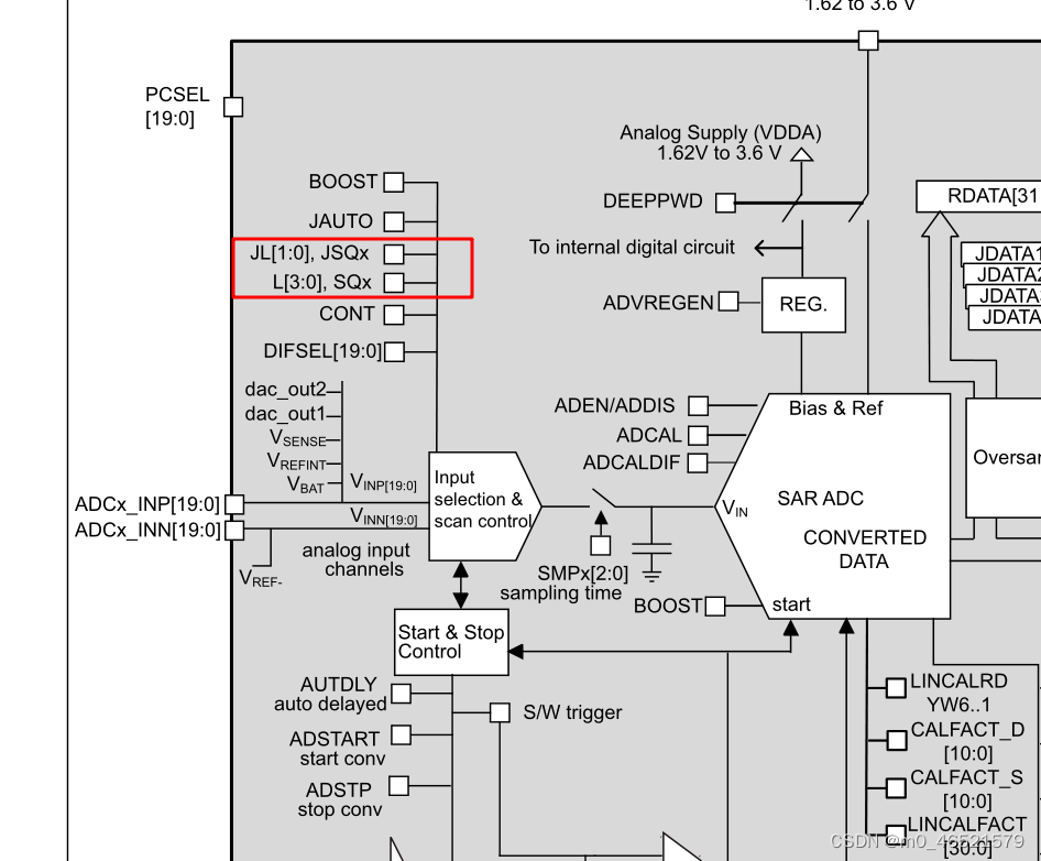 Analog-to-digital converters (ADC)_在硬件清除adcal位(校准结束)后,在adcal=1和4 adc时钟周期内不能设置aden位-CSDN博客