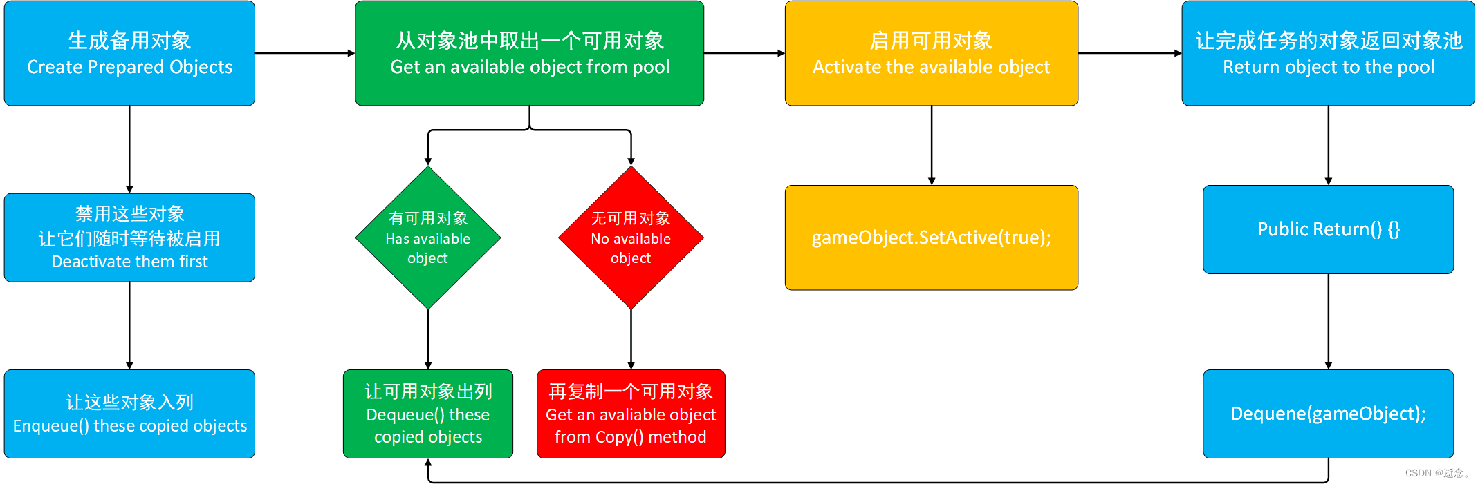 Unity对象池的简单理解unity 对象池 Csdn博客 6021