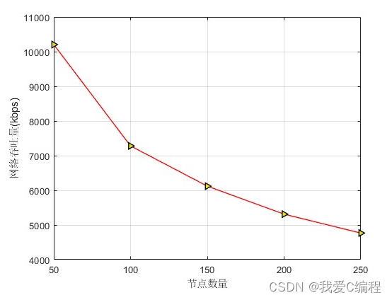 M基于matlab的无线自组网性能仿真包括端到端时延吞吐量初入网时间迟入网时间网络建立时间matlab无线通信组网仿真系统 Csdn博客