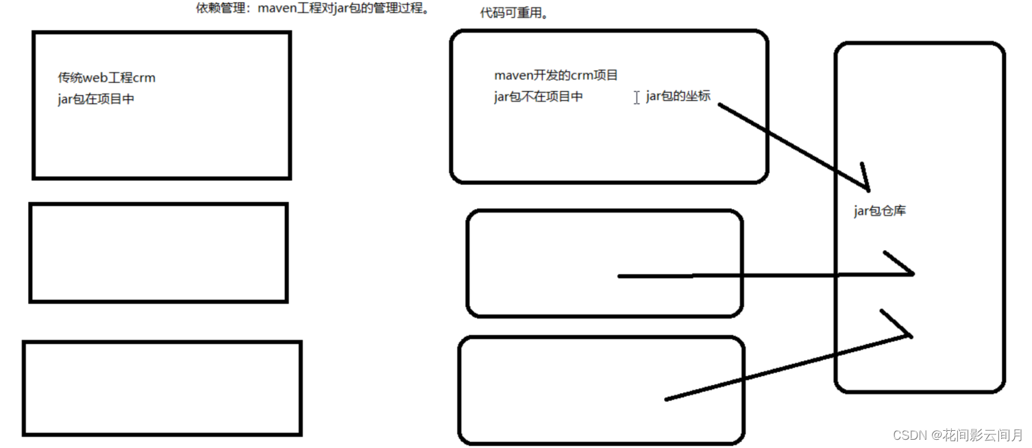 Maven Csdn博客 