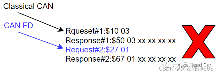 CAN和CAN FD的诊断报文能否混用？_can和canfd可以通用吗-CSDN博客