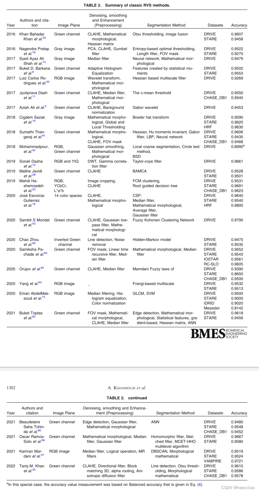 医学图像视网膜血管分割综述 Csdn博客