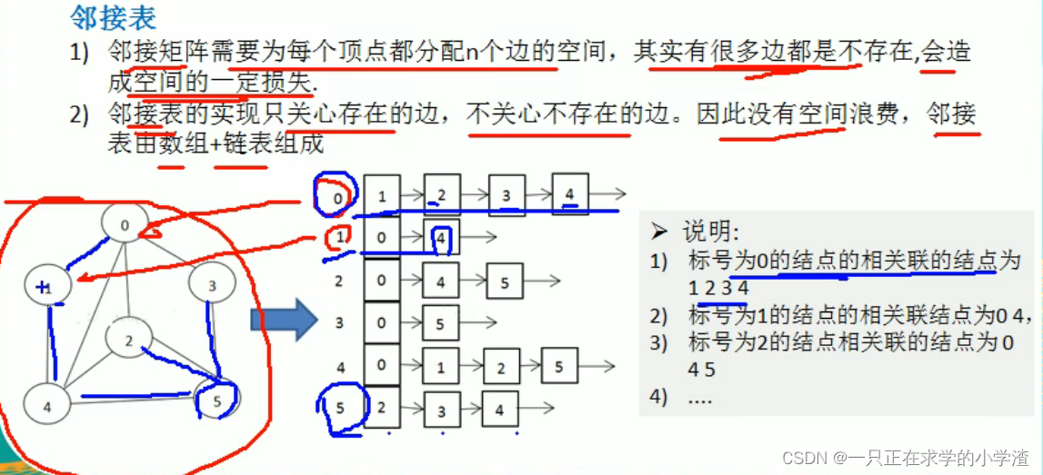 【尚硅谷】数据结构 图 Csdn博客 