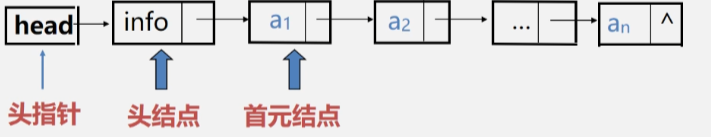 【数据结构(7)】25 线性表的链式表示和实现串单链表的插入的特点 Csdn博客