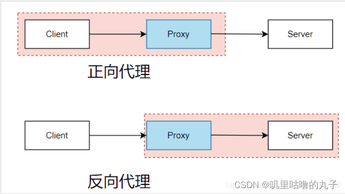 Nginx设置内外网前置机跳转 内网前置 Csdn博客