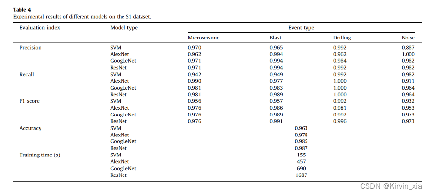 【论文阅读笔记】Microseismic event waveform classification using CNN-based transfer learning models-CSDN博客