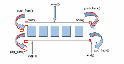 c++提高篇——deque容器_c++ 优先队列基础容器deque与vector的差异-CSDN博客