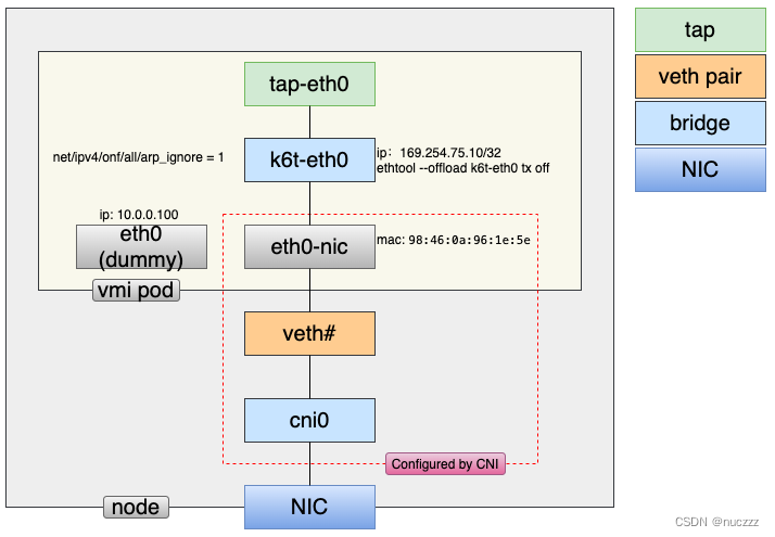 kubevirt（六）网络-CSDN博客