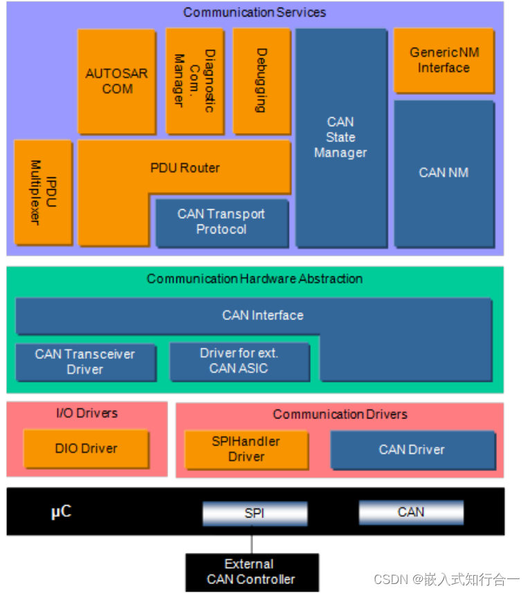 【AUTOSAR】【Can通信】CanIf_AUTOSAR R21-11-CSDN专栏