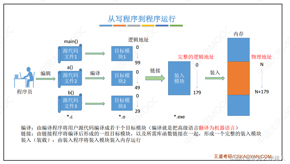 操作系统(内存管理,复习自用) Csdn博客