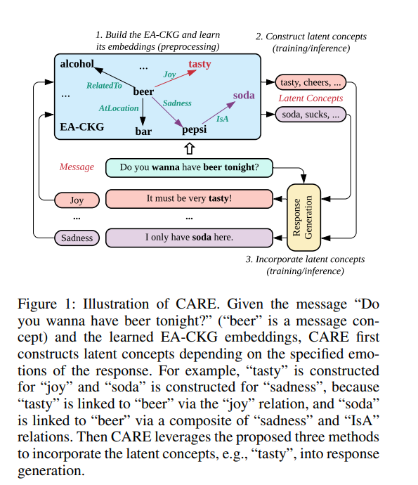 CARE: Commonsense-Aware Emotional Response Generation with Latent翻译 ...