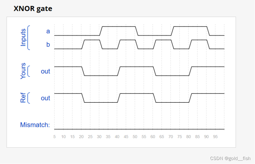 （1）HDLBits-Verilog Language-Basics_同或仿真图-CSDN博客