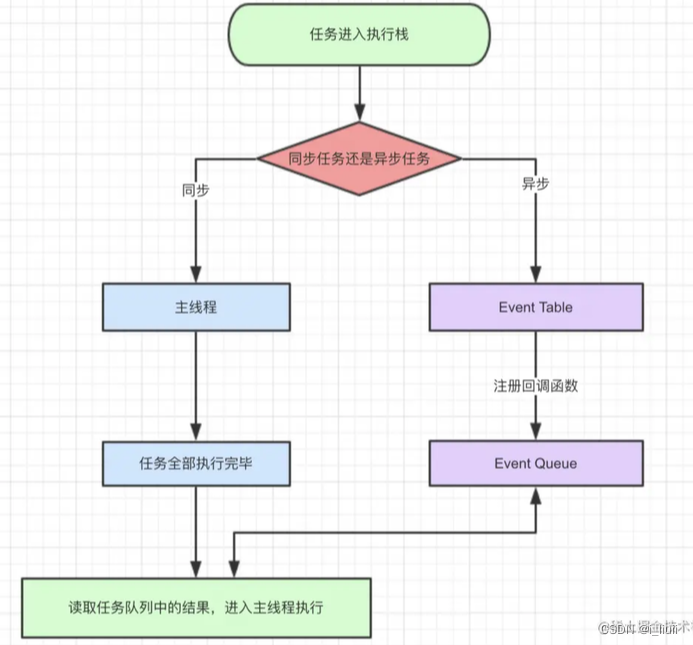 Js事件循环、微任务和宏任务mutaionoberver是什么 Csdn博客 